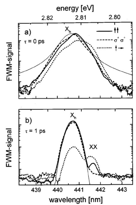 Ti Fwm Traces At The X H Energy In Sample 805 At Download Scientific