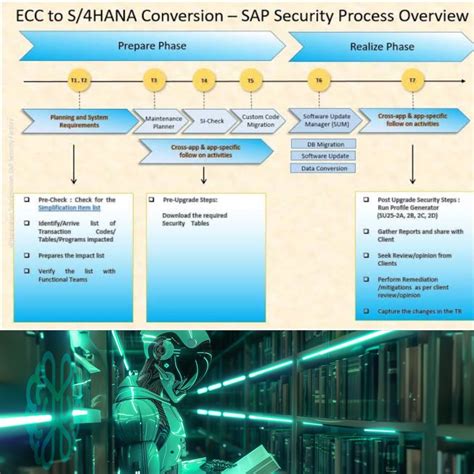Nihar Mishra On Linkedin Here Are Some Key Sap Security Activities