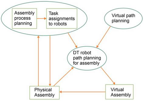 Digital Twin Driven Four Dimensional Path Planning Of Collaborative
