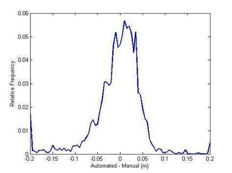 Distribution Of The Differences Between The Automated And The Manual Download Scientific
