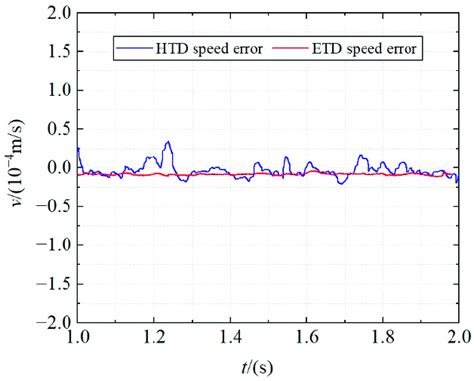 The Steady State Errors Of Htd And Etd Download Scientific Diagram