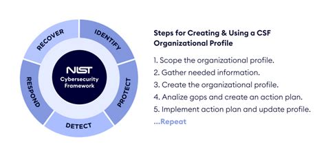 Nist Cybersecurity Framework Csf Checklist For 2024 Xm Cyber