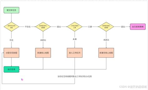 线程池的执行流程总结怎么画出线程的流程图 Csdn博客 线程池的执行流程总结怎么画出线程的流程图 Csdn博客