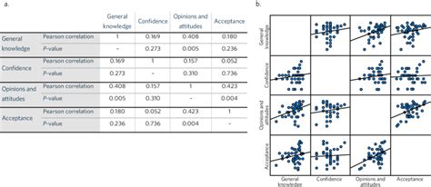 A Pearson Correlation Coefficients Measuring The Strengths Of