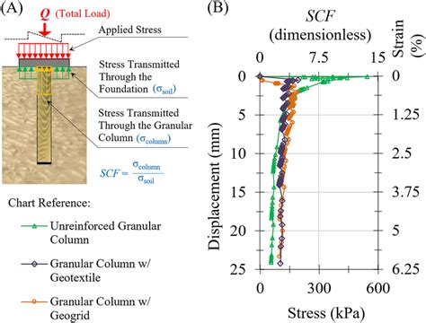 Stress Concentration Factors Scf A Schematic Representation And B