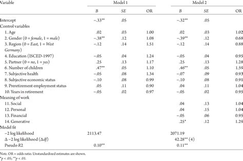 exploratory results of binary logistic regression analysis for
