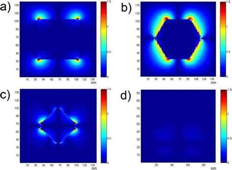 Fdtd Simulation Analysis Of Time Averaged And Normalised Transverse Download Scientific Diagram