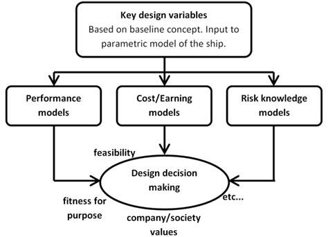 Design Decision Making In Risk Based Ship Design Redrawn From Vassalos Download Scientific