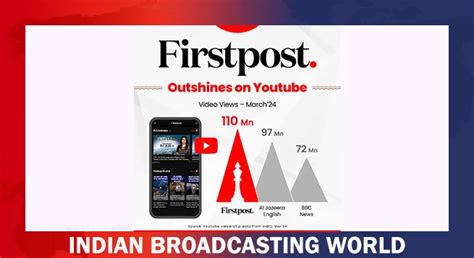 Firstpost Emerges As Youtube Powerhouse Surpassing Global News Giants