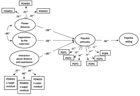path diagram of the hypothesized model standardized estimates control