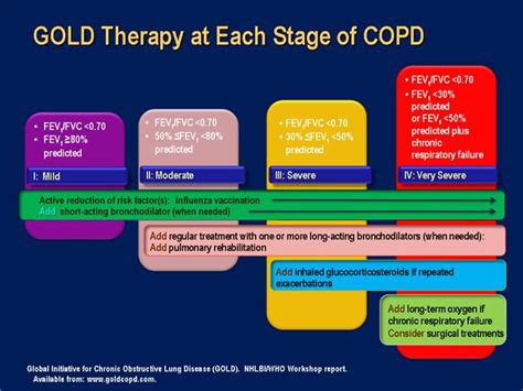 Copd Golds Staging Respiratory Therapy Pinterest