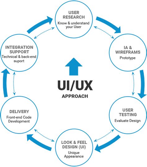 Ui Ux User Interface User Experience Dallas Texas