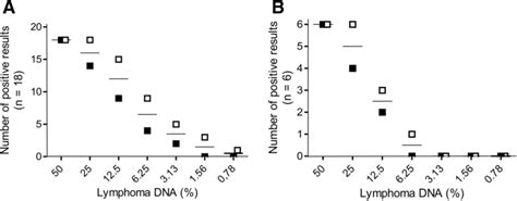 Comparison Of Detection Limits Between Conventional And Real Time Pcr Download Scientific