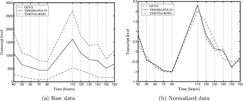 Figure 3 From Dna Microarray Data Clustering Based On Temporal