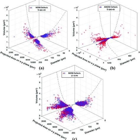 A Aspect Ratio Ar Vs Sphericity Visualization Of Defects Gathered