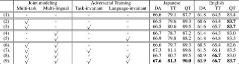 Table 3 From Adversarial Training For Multi Task And Multi Lingual Joint Modeling Of Utterance