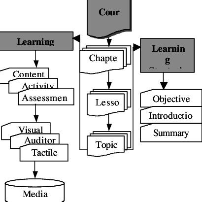 Digital Systems Courses Layout Download Scientific Diagram