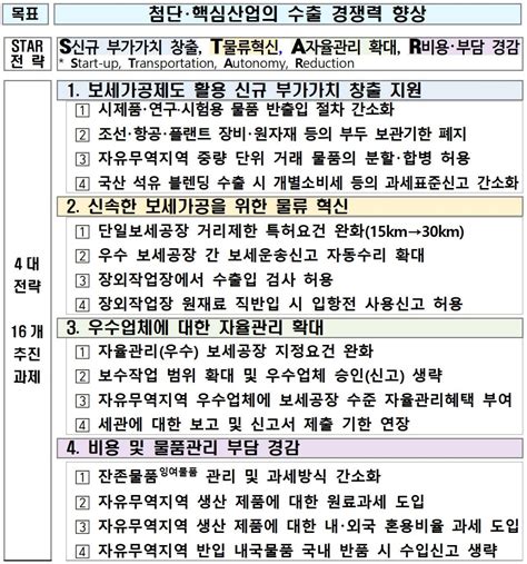 보세가공제도 규제 풀어 반도체 등 첨단산업 수출 지원