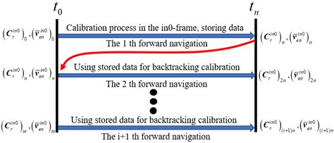 A Fast Self Calibration Method For Dual Axis Rotational Inertial