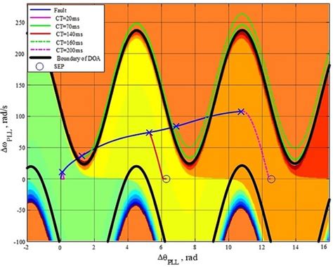 Domain Of Attraction With Drifting Sep Download Scientific Diagram