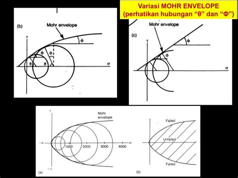 Uji Triaxial Pada Material Batuan Beku Sebagai Penanda Kekuatan Pondasi