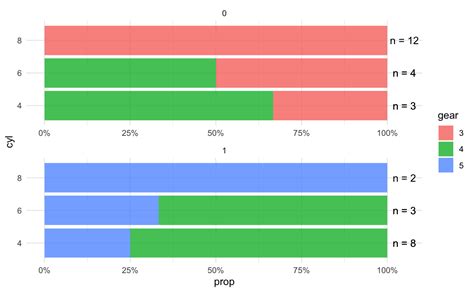 r how to add text label to show total n in each bar of stacked