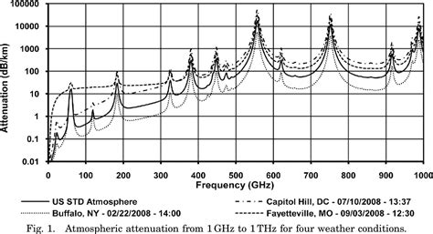 Figure 1 From Analysis Of Rf Imaging Applications At Frequencies Over 100 Ghz Semantic Scholar