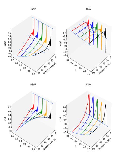 Convergence Trajectories Of Estimated Slope Functions Corresponding To