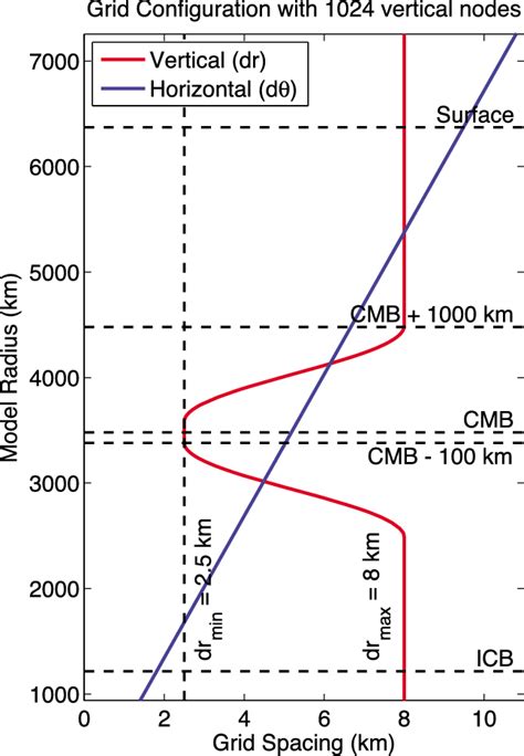 Radial Dr And Lateral D Grid Node Spacing As A Function Of Model