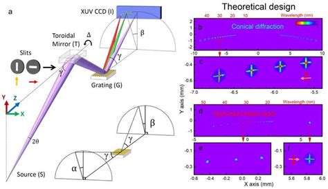 Aberration Corrected Spectrometer In Conical Diffraction Geometry The
