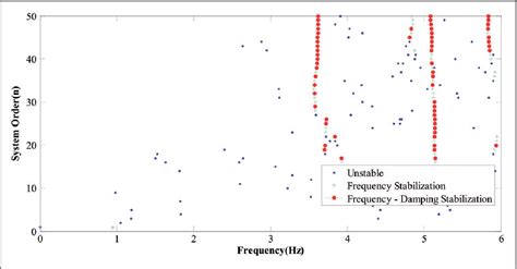 Figure 1 From Modal Identification Of Arch Dams Using Balanced