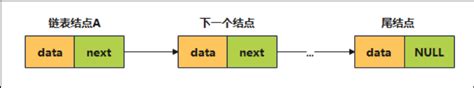 01 数据结构基础：数据的逻辑结构（集合、线性、树形、网状）或（线性与非线性）、数据的存储结构（顺序、链式、索引、散列）、数据的运算数据结构