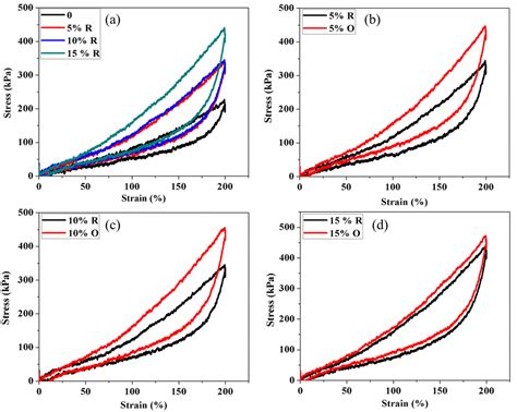 Loading And Unloading Hysteresis Cycle Of Silicone Composites At