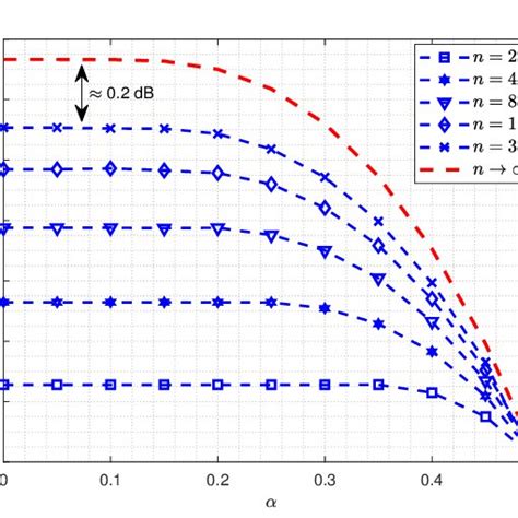 the relationship between the maximum shaping gain ¯ γ α n and the