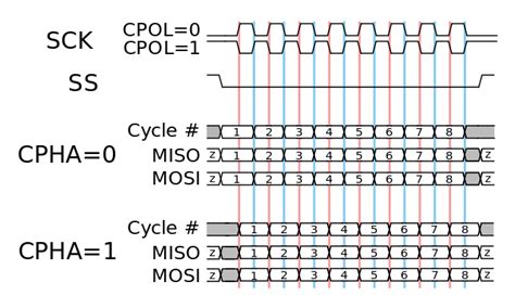 Bare Metal Stm32 Setting Up And Using Spi Hackaday