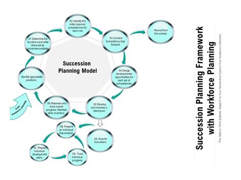 Succession Planning Framework With Workforce Planning Ppt Powerpoint