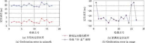Figure 4 From A Method For Spaceborne Sar Geolocation Based On Continuously Moving Geometry