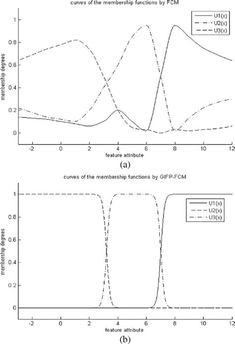 figure 1 from generalized fuzzy c means clustering algorithm with
