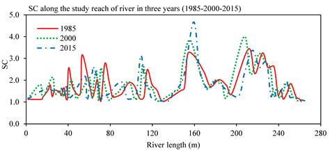 Water Free Full Text Spatiotemporal Characterization And Analysis
