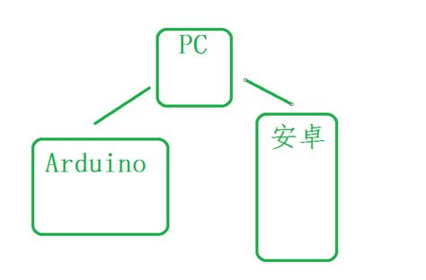【安卓与物联网】arduino开发板与android之间通信 arduino wifi模块与手机通信 csdn博客