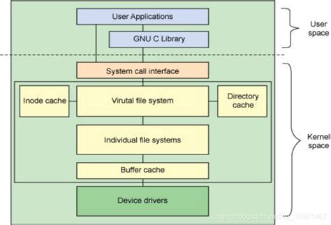 Linux文件系统体系结构linux文件系统结构 Csdn博客