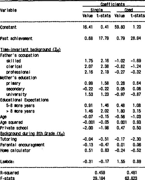 Table 3 From The Relative Effectiveness Of Single Sex And Coeducational