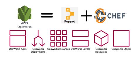 Learning Aws Day By Day — Day 69 — Amazon Opsworks By Saloni Singh