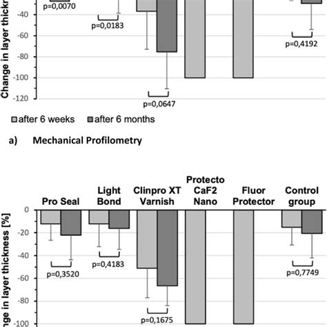 Diagram Showing Profilometry Comparison Of All Sealants Light Grey Download Scientific Diagram