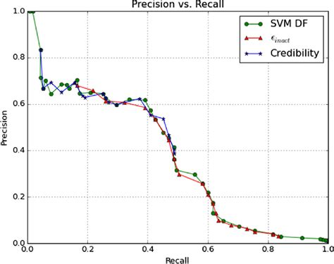 precision vs recall three methods download scientific diagram