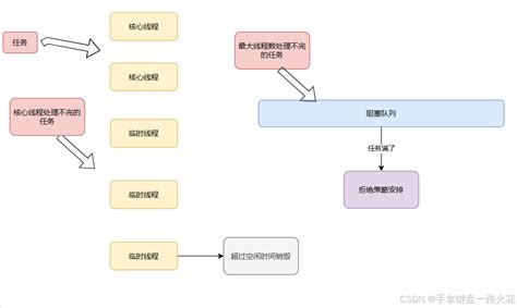 Java多线程之线程池java 多线程 线程池 Csdn博客 Java多线程之线程池java 多线程 线程池 Csdn博客