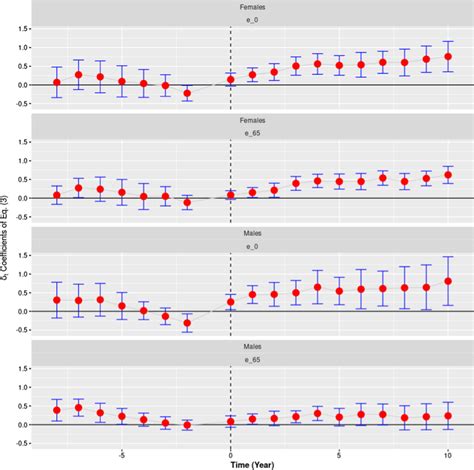 the effect of the crisis on life expectancy by age and sex note this
