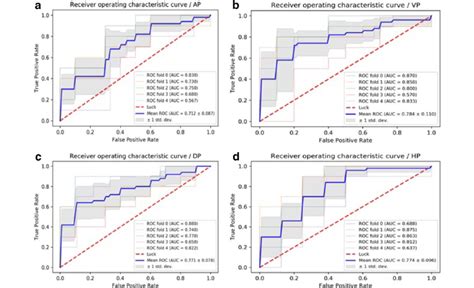 A Roc Curves Of Mlp Methods To Classification In Arterial Phase B Roc