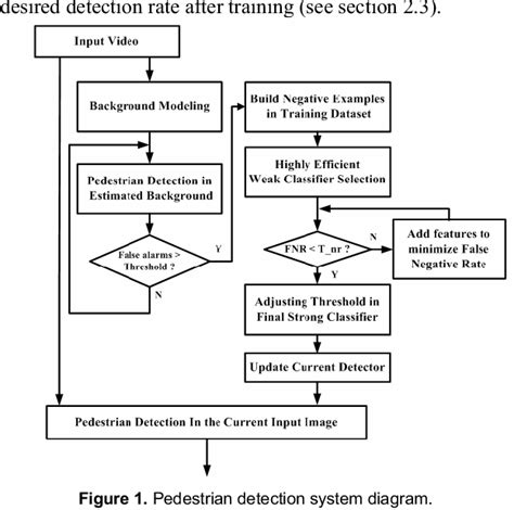 Figure 1 From Active Learning Based Pedestrian Detection In Real Scenes Semantic Scholar
