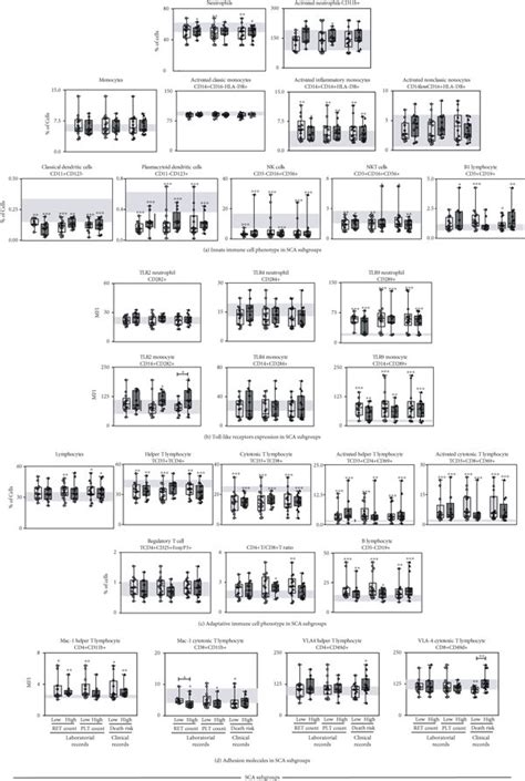 Phenotype Profile Of Innate And Adaptive Immunity Components In Sca